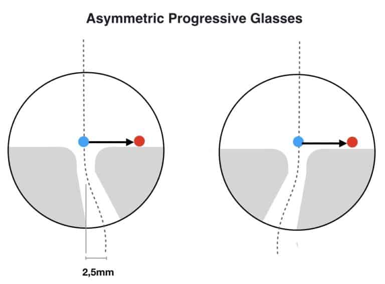 Buyers Guide: Progressive Glasses Different Types Explained