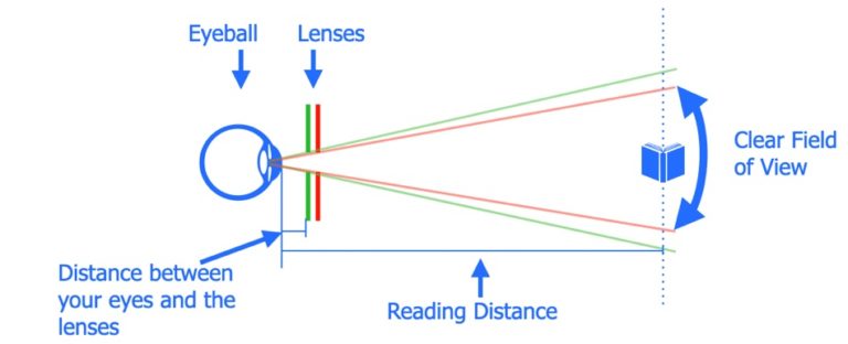 How Wide Is the Field of View in Progressive Lenses?