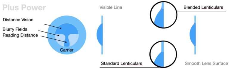 Buyers Guide: Lenticular Progressive Lenses