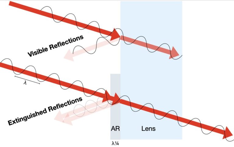 Buyers Guide to Anti-Reflective Coatings