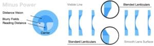 Buyers Guide: Lenticular Progressive Lenses
