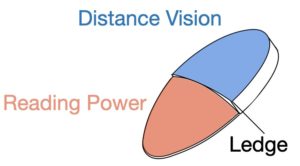 How Do Progressive Lenses Work?