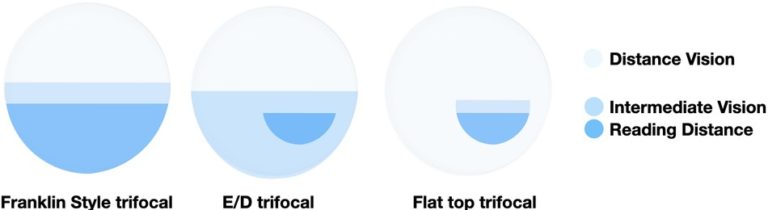The Ultimate Guide to Trifocal Glasses