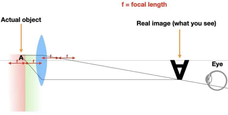 Why Do Magnifying Glasses Flip Images?